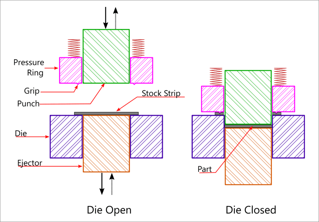 What Is Sheet Metal Stamping Process ? - Stampingdesign.com