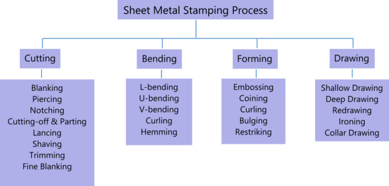 What Is Sheet Metal Stamping Process ? - Stampingdesign.com